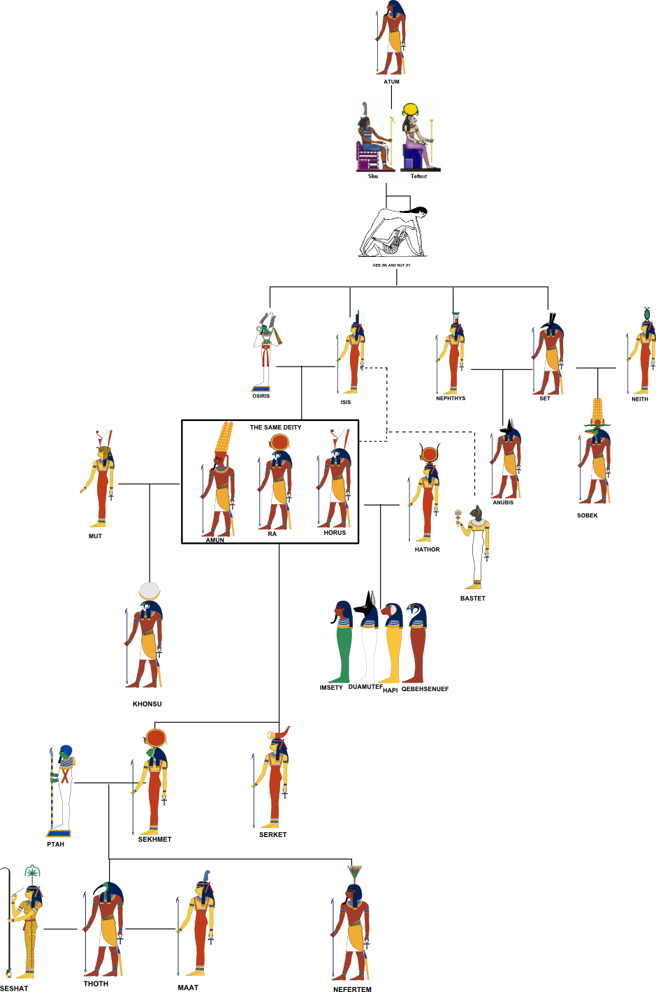 10 - Thoth - Egyptian Gods Family Tree Clipart - Large Size Png Image ...