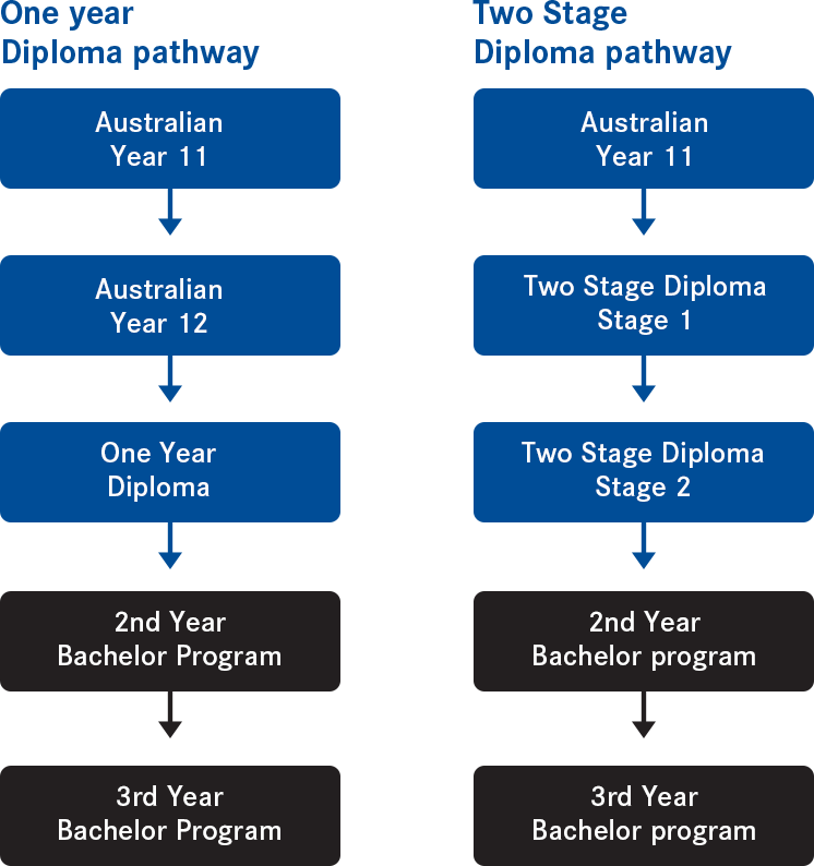Eynesbury Offer Two Different Types Of Diploma Programs - Different ...