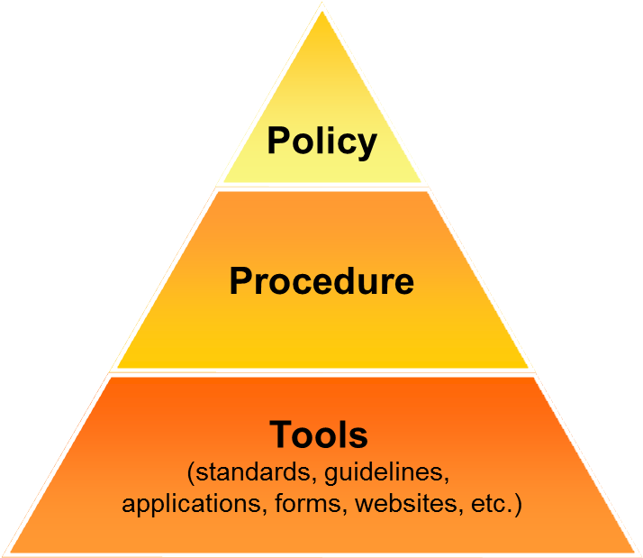 Download Policies Procedures And Processes 242163 - Layers Of ...
