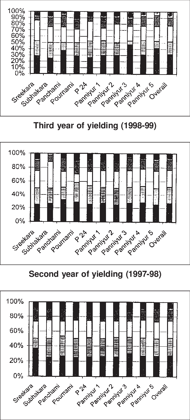 Percentage Share Of Number Of Yielding Vines In The - Calligraphy ...
