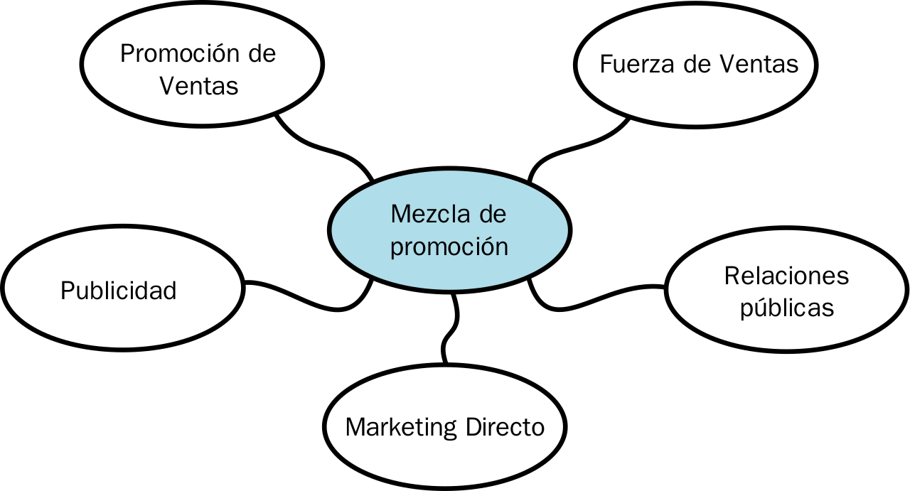 Mezcla De Promoción - Elementos De La Promocion Clipart - Large Size ...
