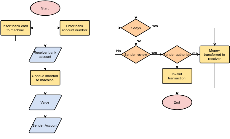 Cheque Deposit - Flowchart On Opening Bank Account Clipart - Large Size ...