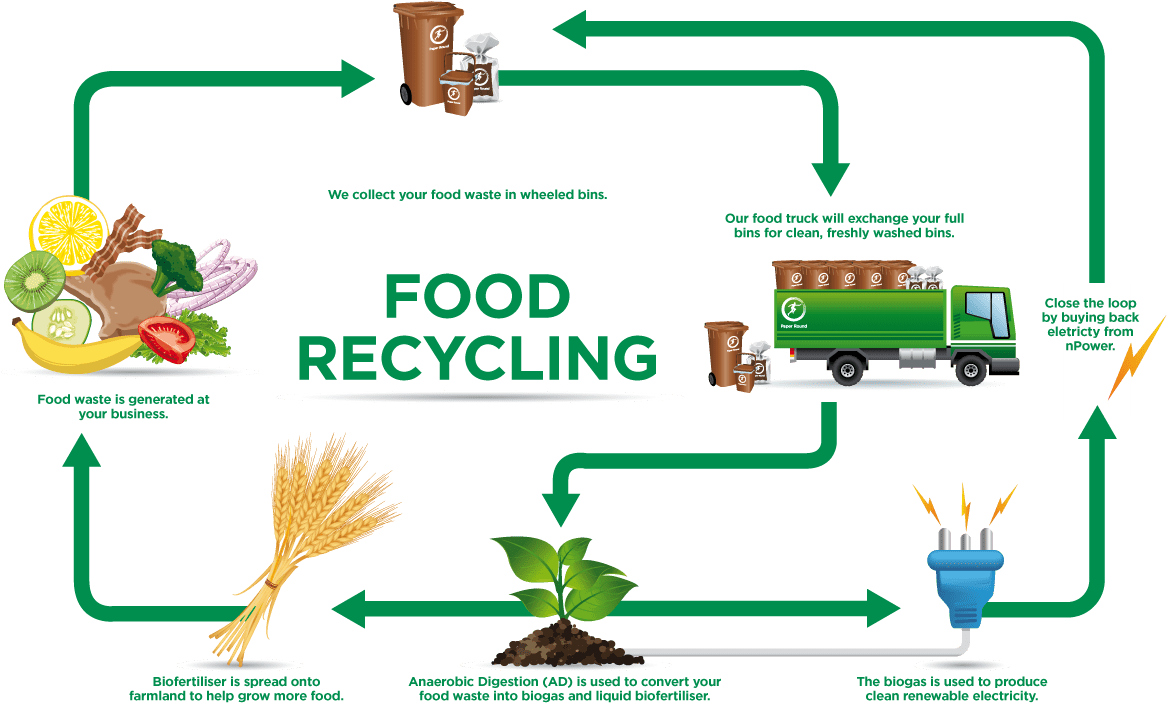 By Large Food Particles - Biogas From Food Waste Clipart - Large Size ...