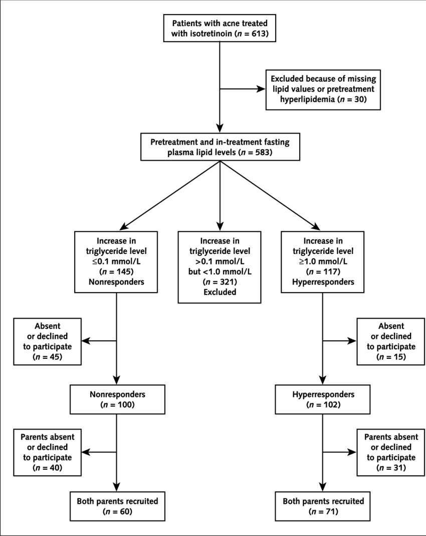 Full Size Of Flowchart Samples Acne Flow Chart Treatment ...