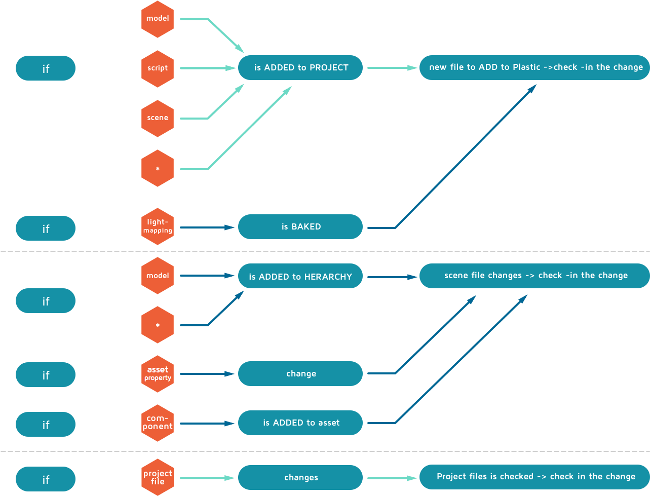 Unity Files Modification Flowchart - Unity Flow Chart Clipart - Large ...