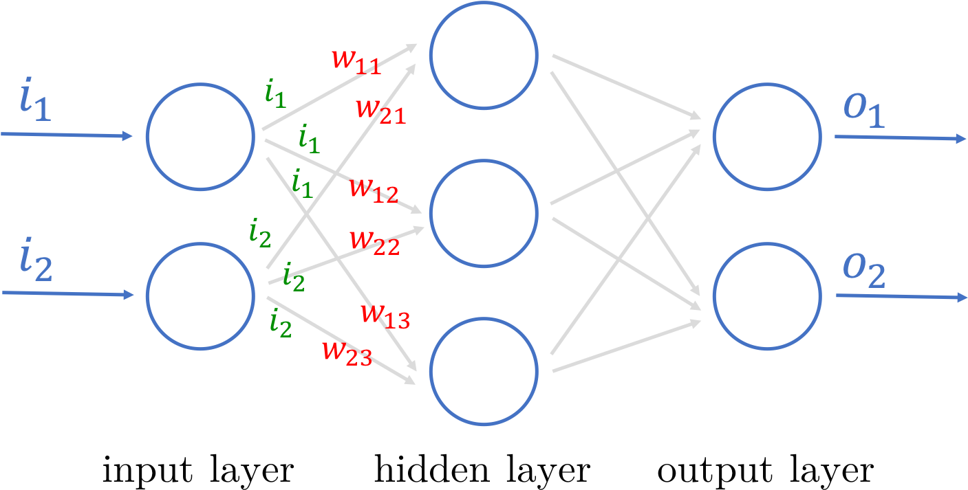 Artificial Neural Network With 3 Layers - Circle Clipart - Large Size ...