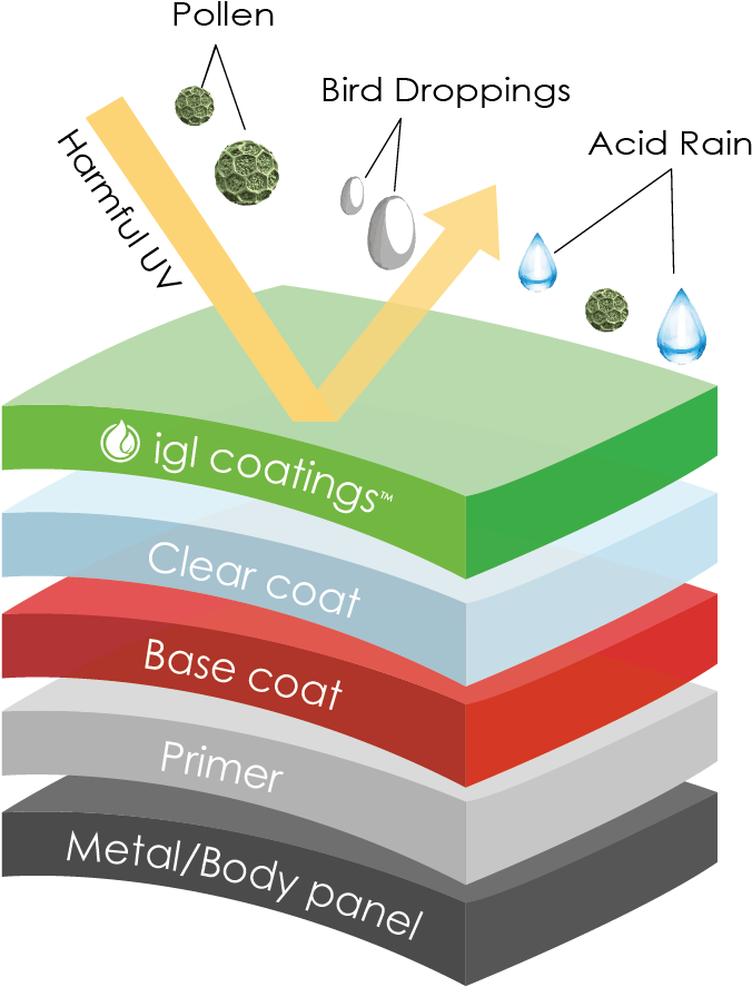 What Is Hardness - Igl Coating Clipart - Large Size Png Image - PikPng