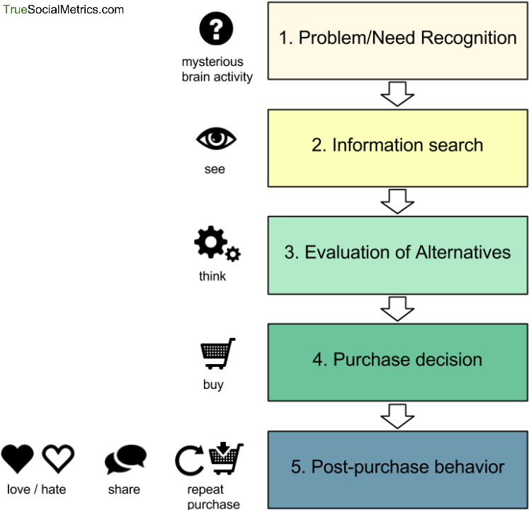 Stages Of The Buying Decision Process - Buy Decision Process Clipart ...