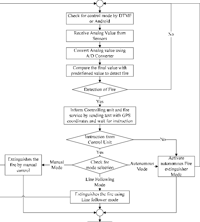 Flow Chart Of Programming For Fire Extingusher Robot - Flowchart For ...
