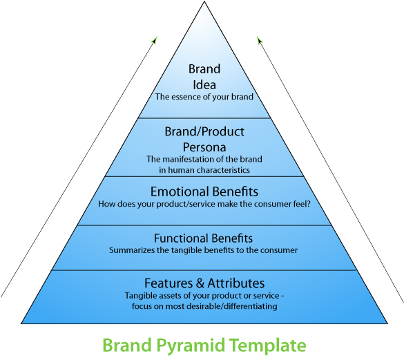 Brand Pyramid Template - Triangle Clipart - Large Size Png Image - PikPng