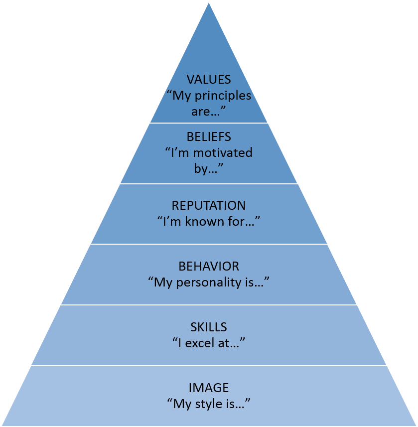 Personal Brand Pyramid - Hierarchy Of Legislation Uk Clipart - Large ...