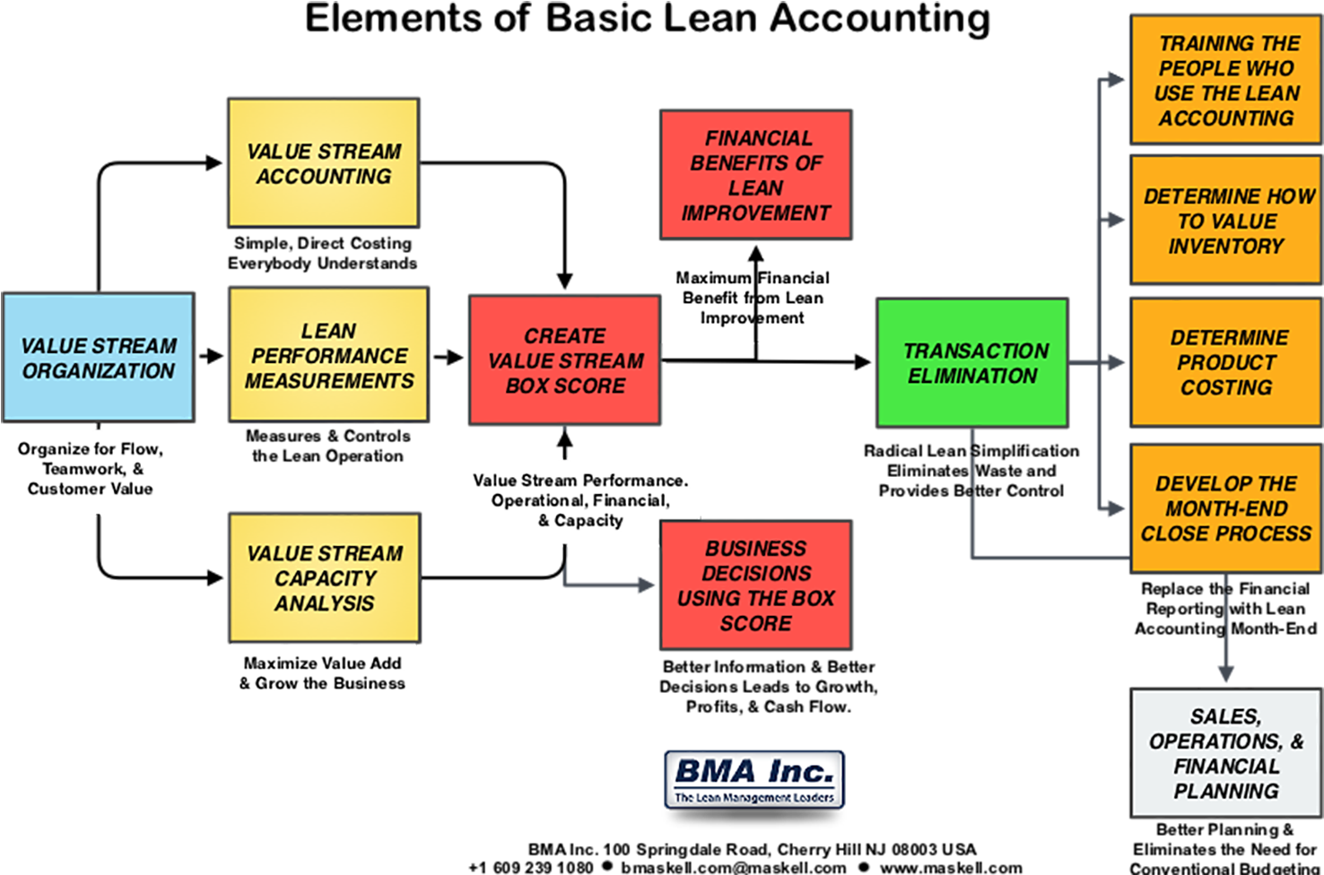 Basic Lean Acct Diagram-3a - 3a Lean Clipart - Large Size Png Image ...