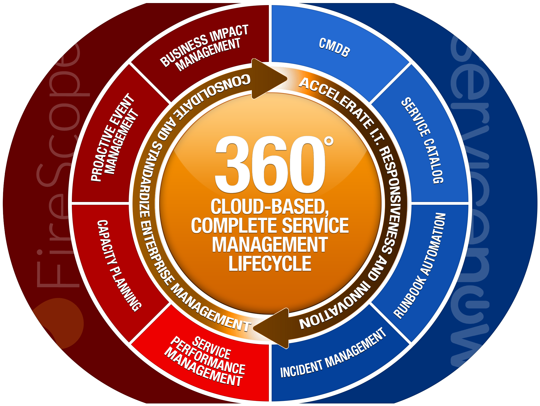 Servicenow Incident Management Life Cycle , Png Download - Circle ...