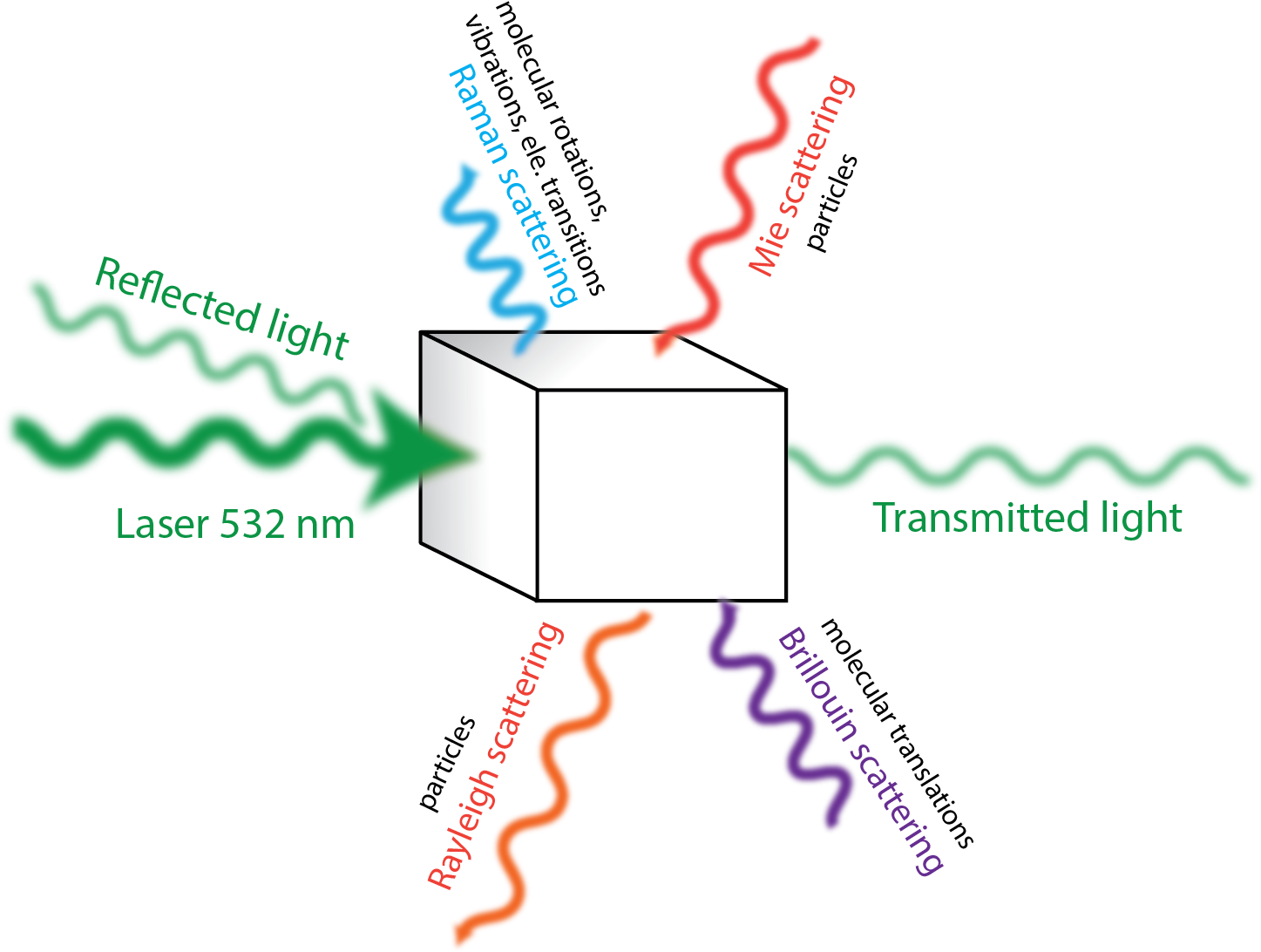 Raman Scattering Is A Form Of Inelastic Interaction - Raman Scattering ...