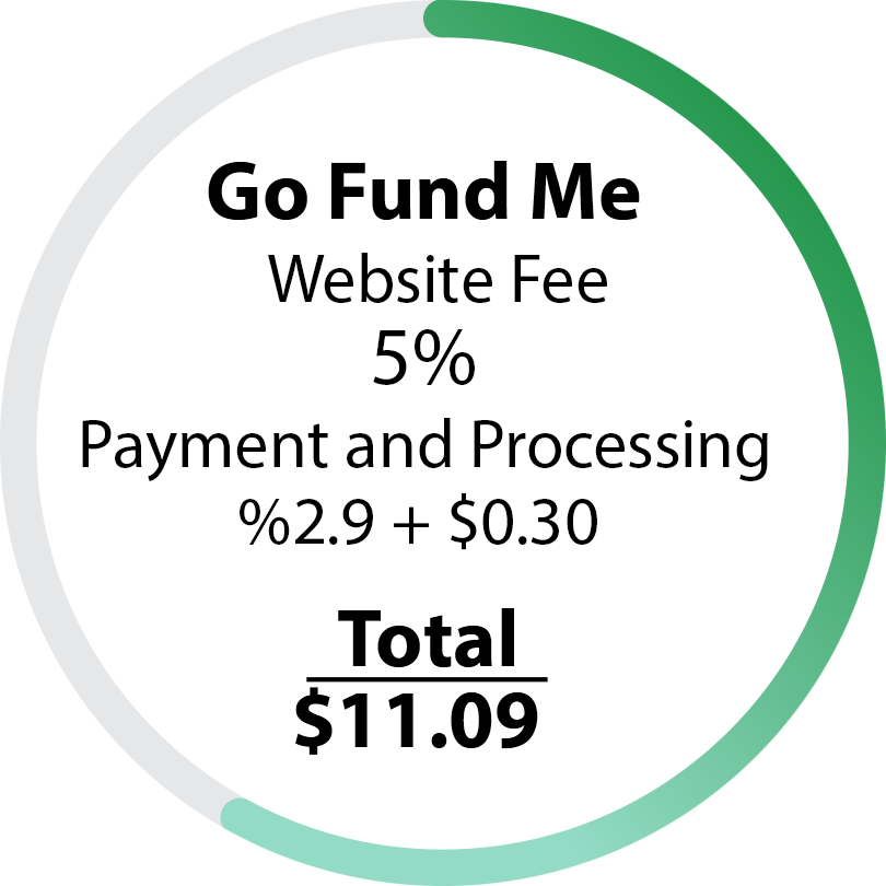 Go Fund Me Cost - Circle Clipart - Large Size Png Image - PikPng