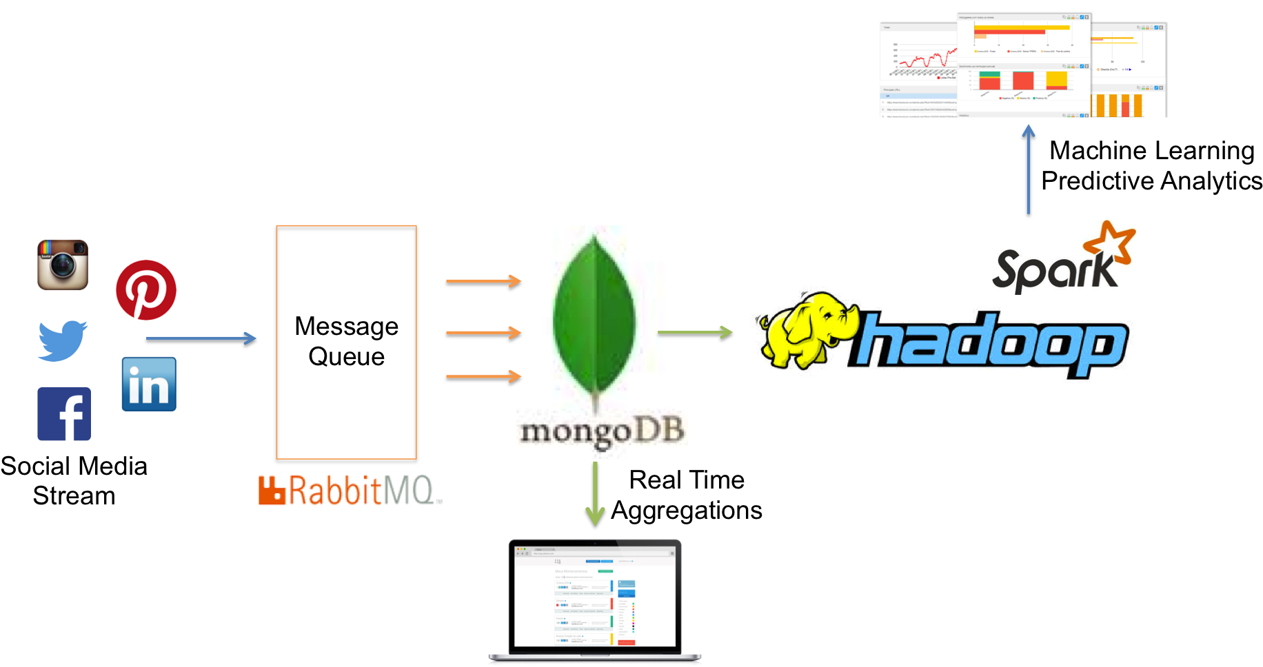 Zaphee Arch-6f818cf6e5 - Apache Spark Mongodb Clipart - Large Size Png Image - PikPng
