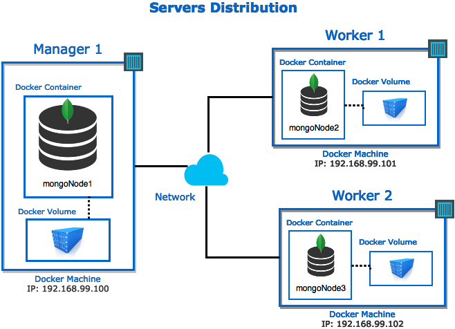 Architecture For Our Replica Set With Docker - Docker Mongodb Clipart ...