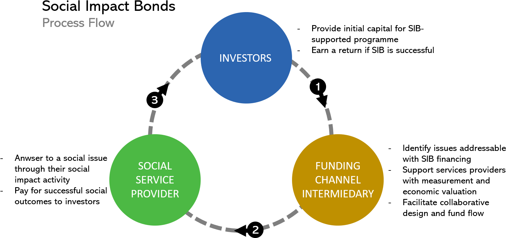 Social Investment - Sustainability Pillars Of Osh Clipart - Large Size ...