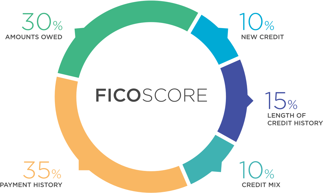 Credit Score Breakdown Clipart - Large Size Png Image - PikPng
