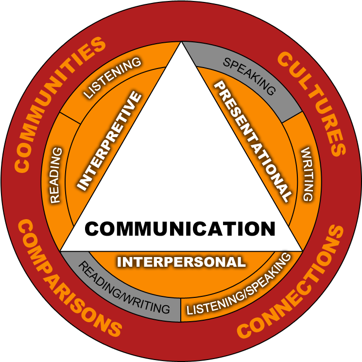Scores & Reporting - Actfl 5 Cs Clipart - Large Size Png Image - PikPng