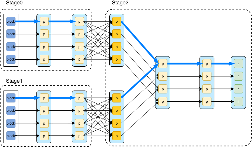Making Stages From D - Apache Spark Cache Dag Clipart - Large Size Png ...
