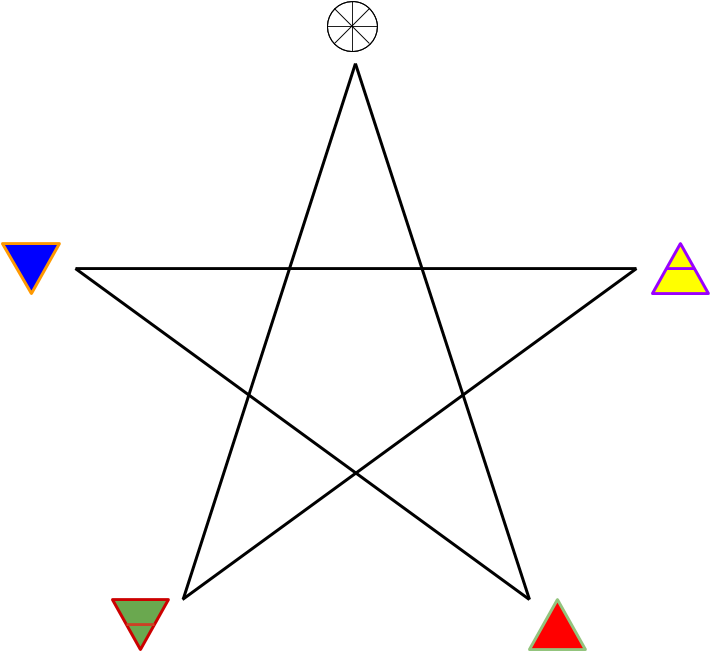 The Pentagram, Active, Passive And Reconciling Energies - Triangle ...