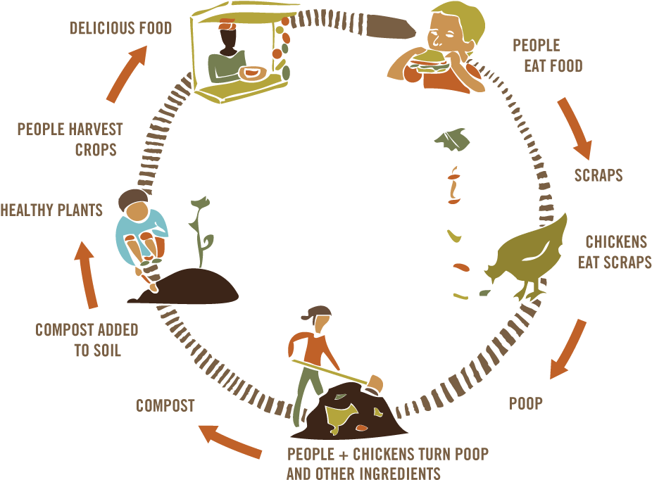 How Compost Works Graphic - Compost Cycle Clipart - Large Size Png ...