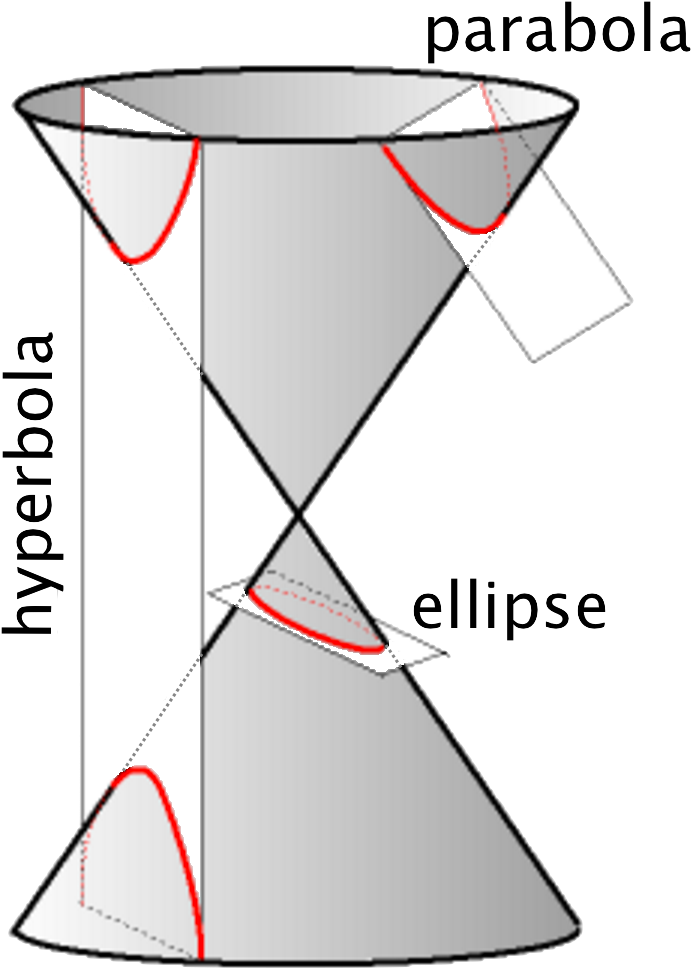 Conic Sections Clipart - Large Size Png Image - PikPng