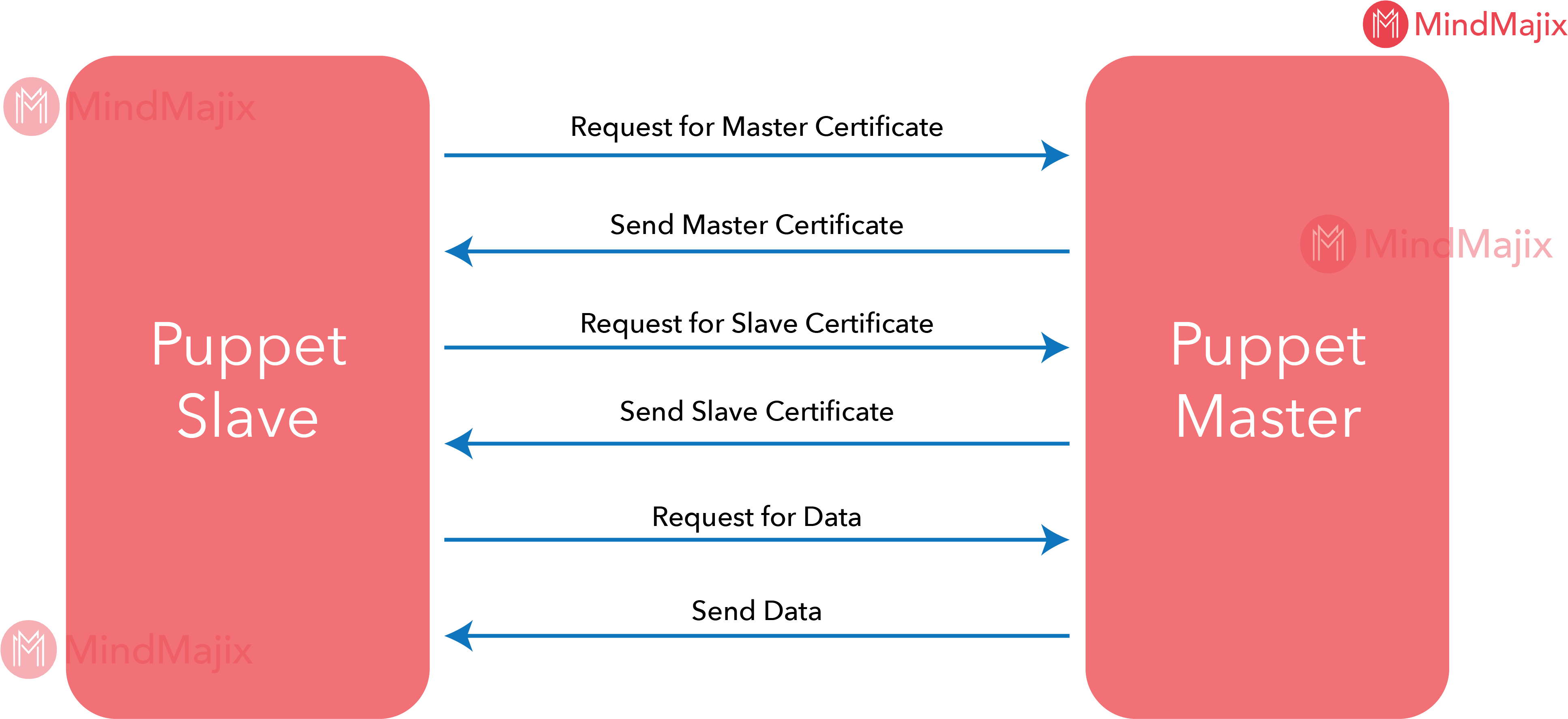 Puppet Master And Slave Communication - Parallel Clipart - Large Size ...