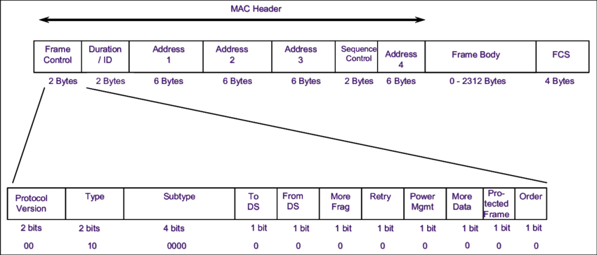 Download 11 Frame Format - Ieee 802.11 Frame Structure Clipart Png ...