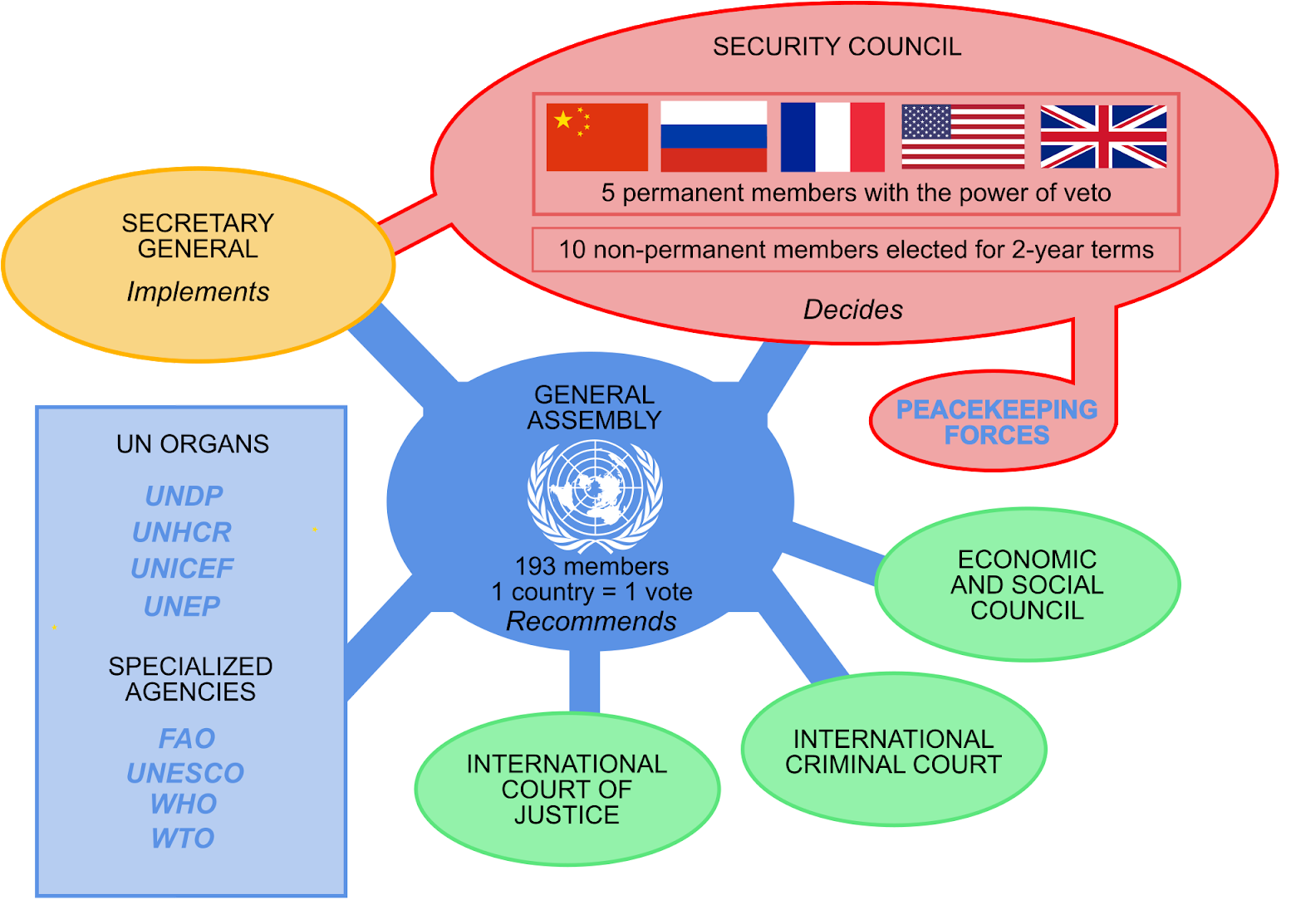 United Nations Security Council Veto Power - United Nations Chart ...