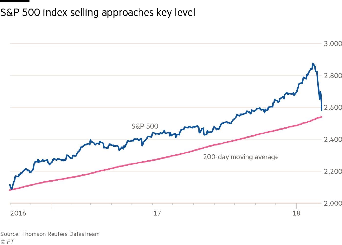 The S&p 500 Has Entered Official Correction Territory, - S&p 500 400 ...