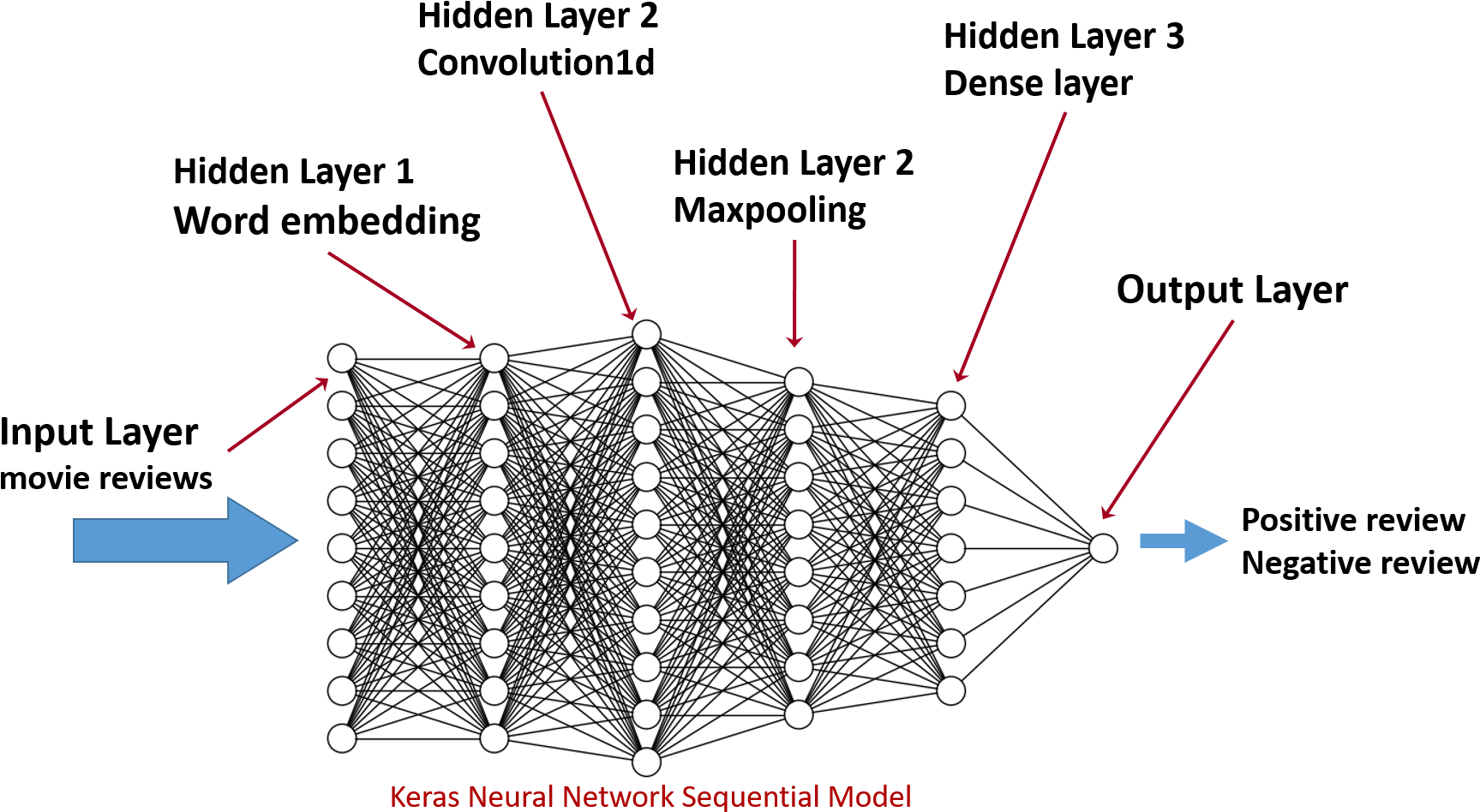 Download We Will Define A Keras Sequential Model With Four Hidden ...