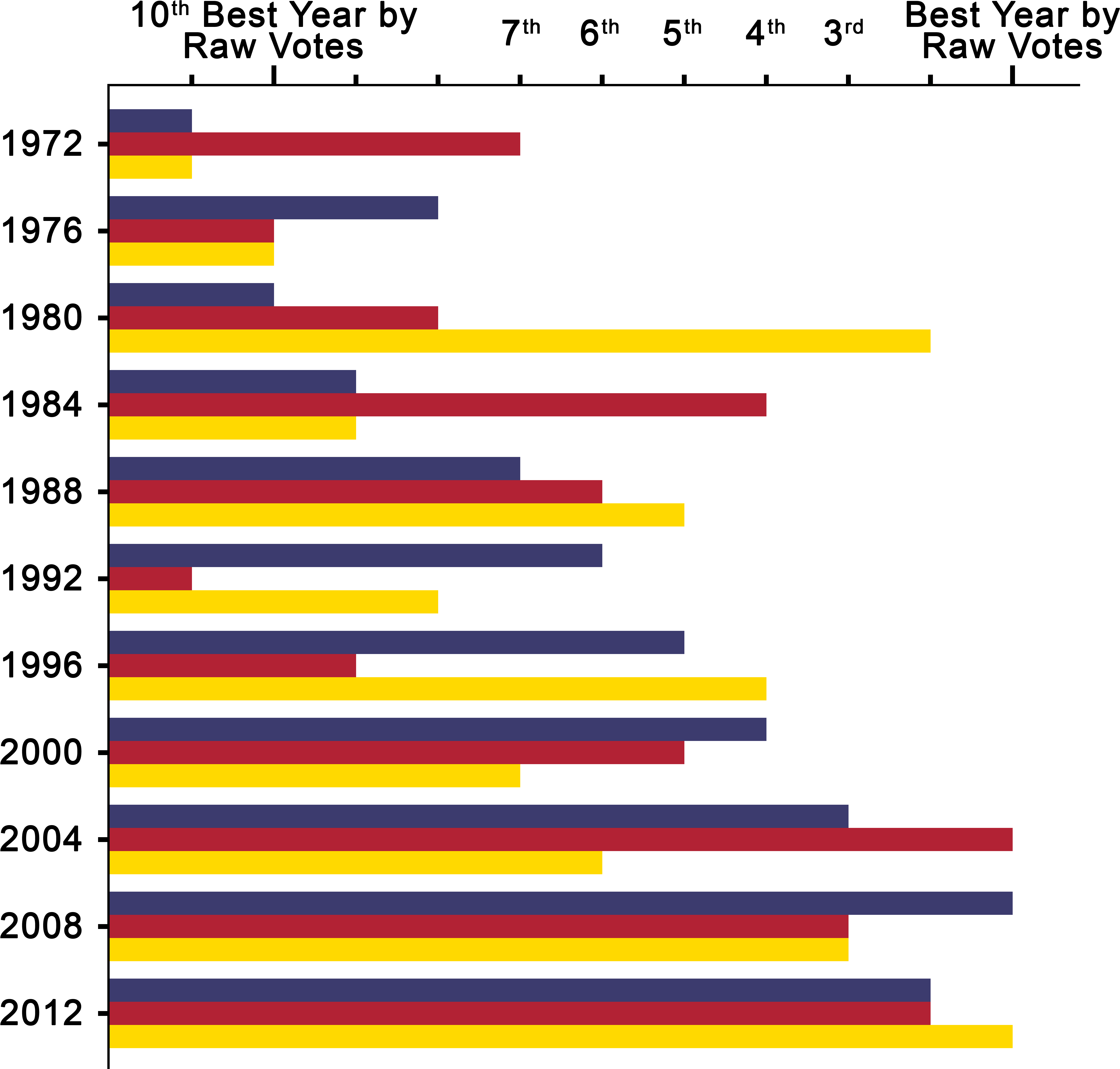 United States Presidential Ordinal Interyear Intraparty - 2016 Election ...