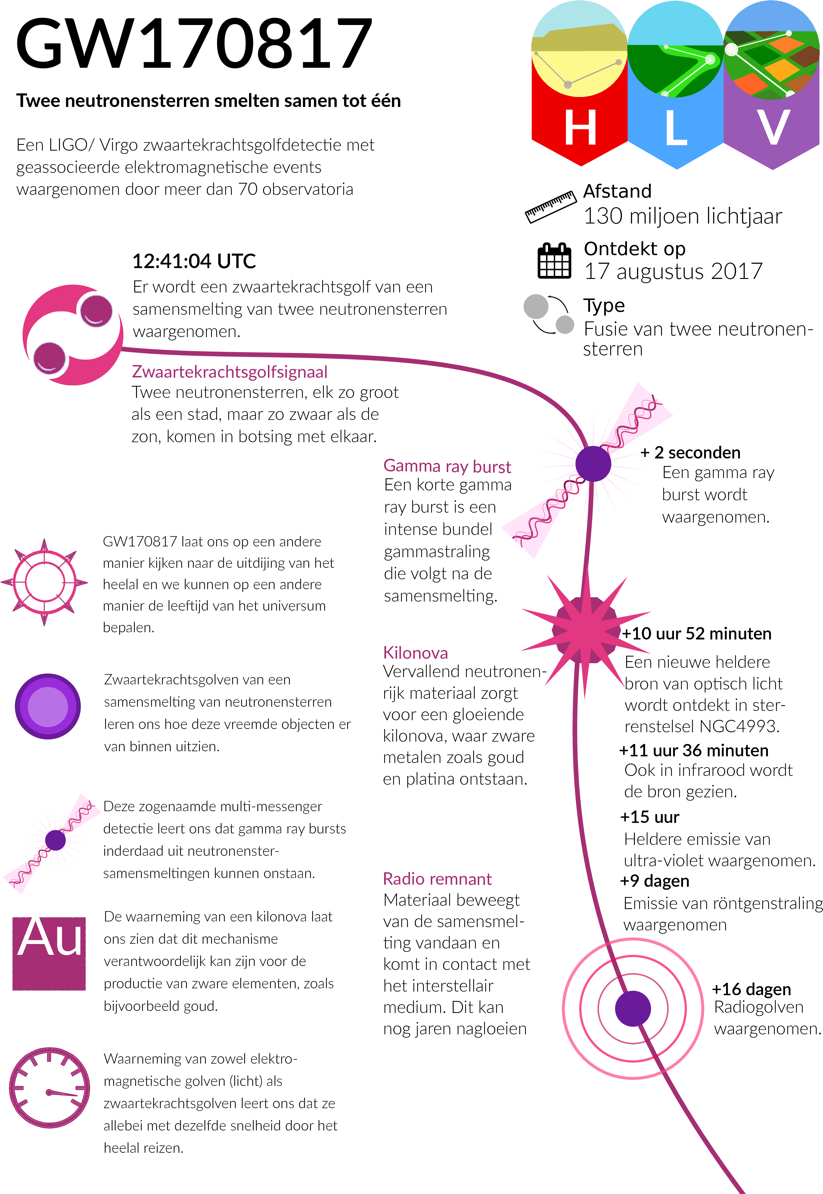 Dutch Language Infographic (infographic Nl - Gw170817 Infographic ...