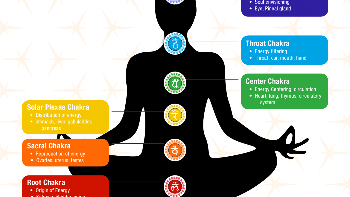 Find Your Chakra - Yoga Clipart - Large Size Png Image - PikPng