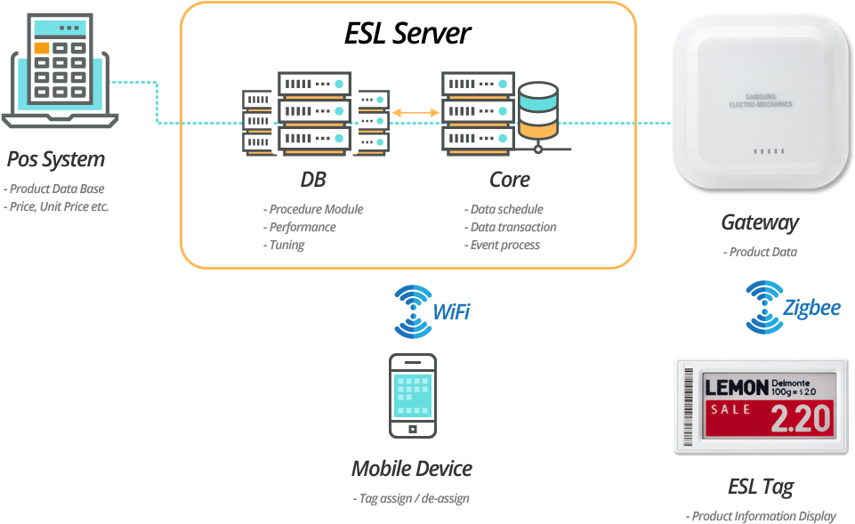 Esl Tag - Electronic Shelf Labels Development Clipart - Large Size Png ...