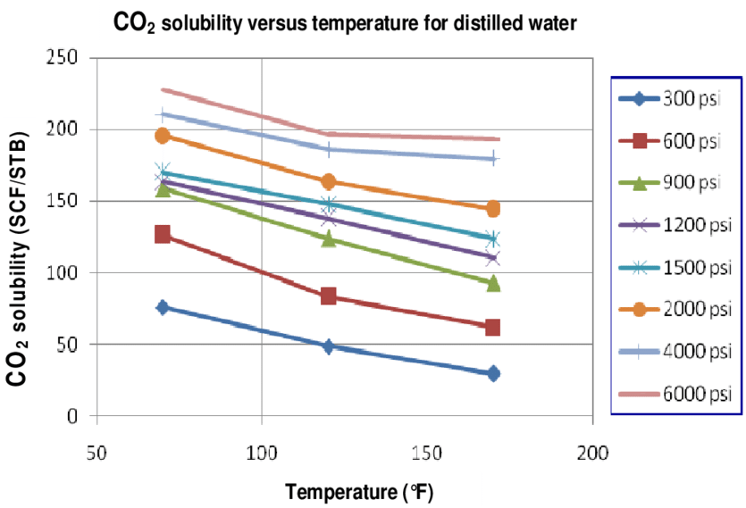 Download Carbon Dioxide Solubility Versus Temperature For A - Solubility Of Co2 In Water At ...