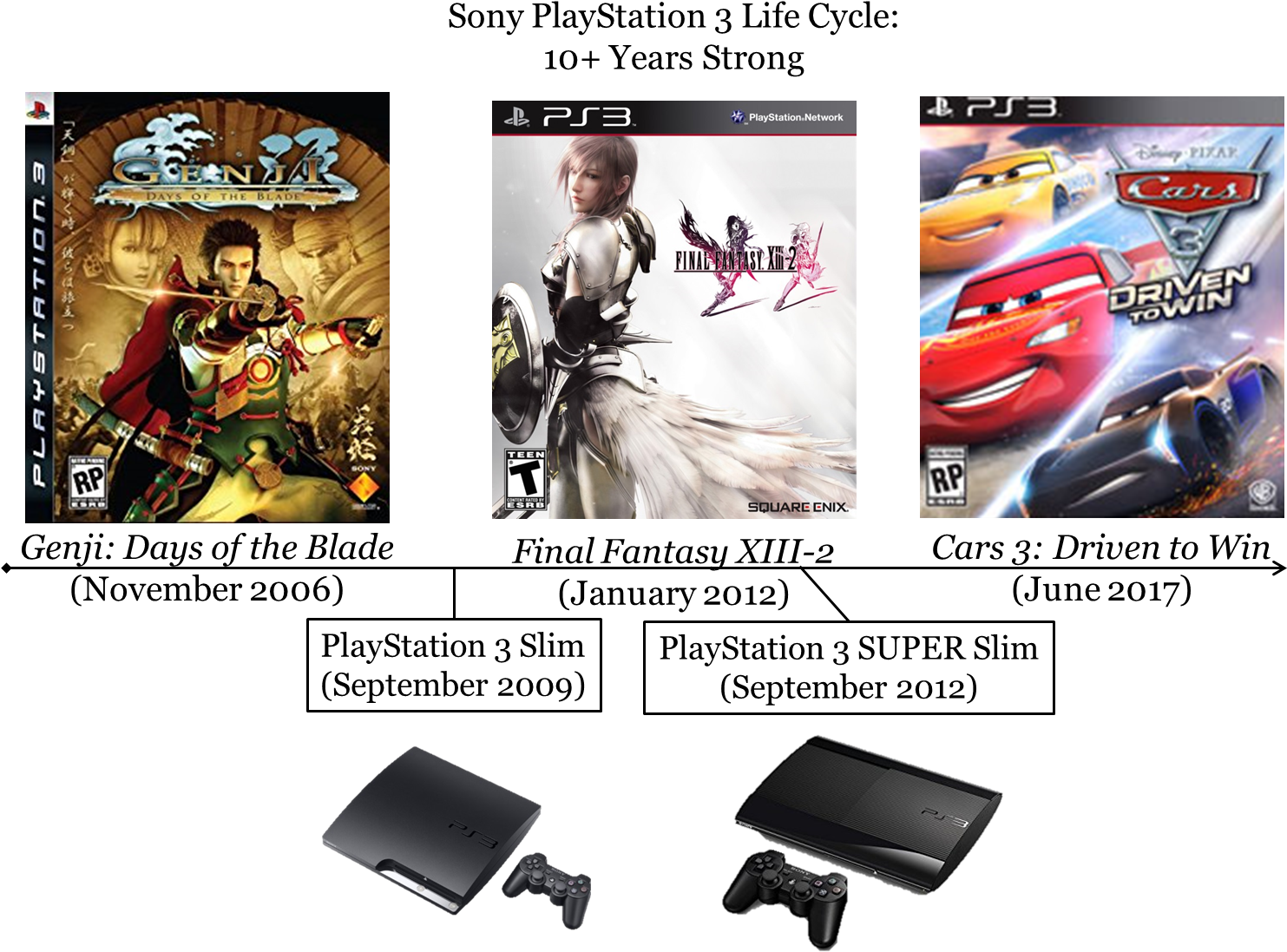 Sony Playstation 3 Ps3 Slim Life Cycle Lifecycle Ten - Playstation 3 ...