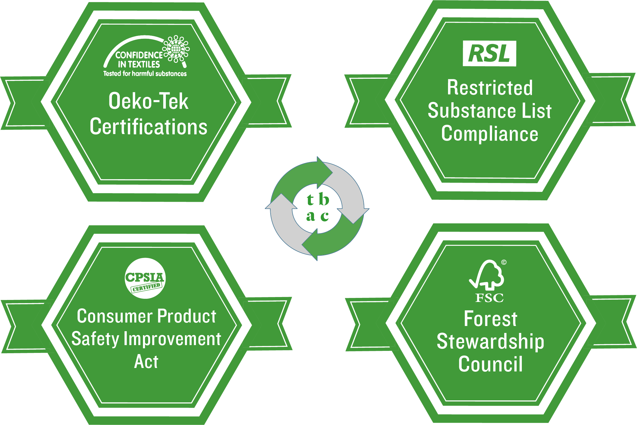 Standards For Sustainability - Label Clipart - Large Size Png Image ...