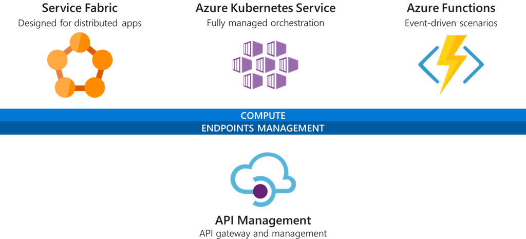 Download Services To Build Microservices In Azure Like Service - Serverless Microservices Azure ...