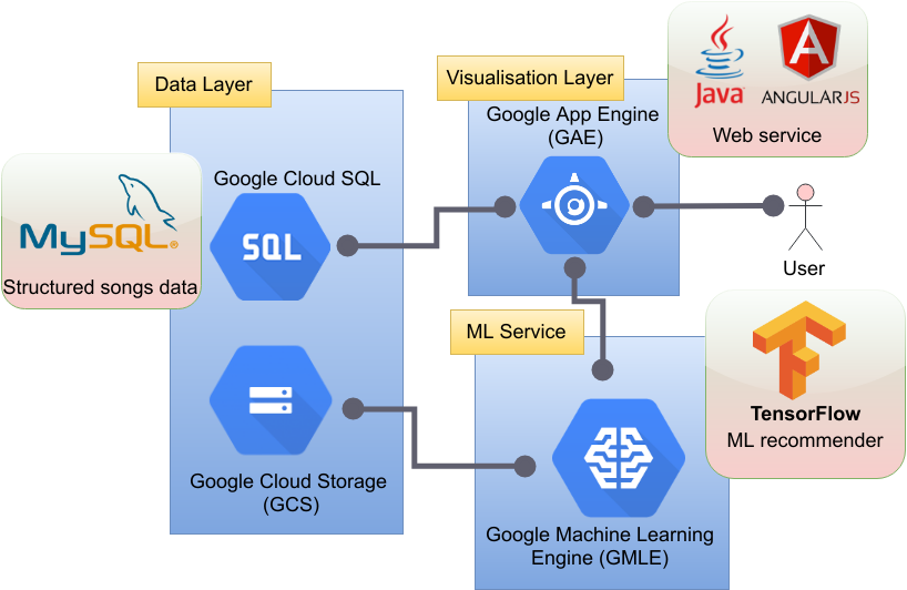Mle-based Architecture - Google Cloud Architecture Tensorflow Clipart ...