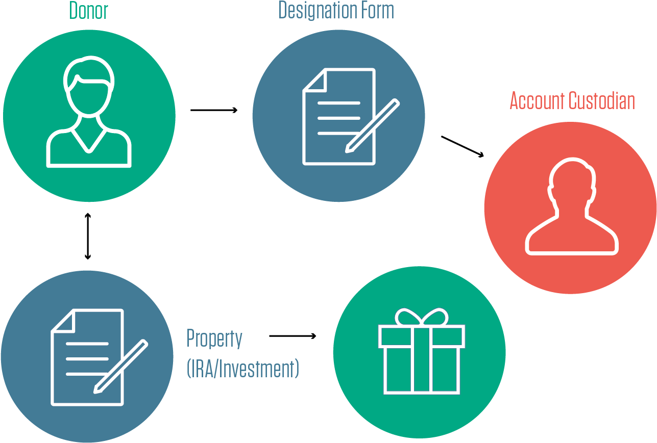 Benefits Of A Beneficiary Designation Gift - Circle Clipart - Large ...