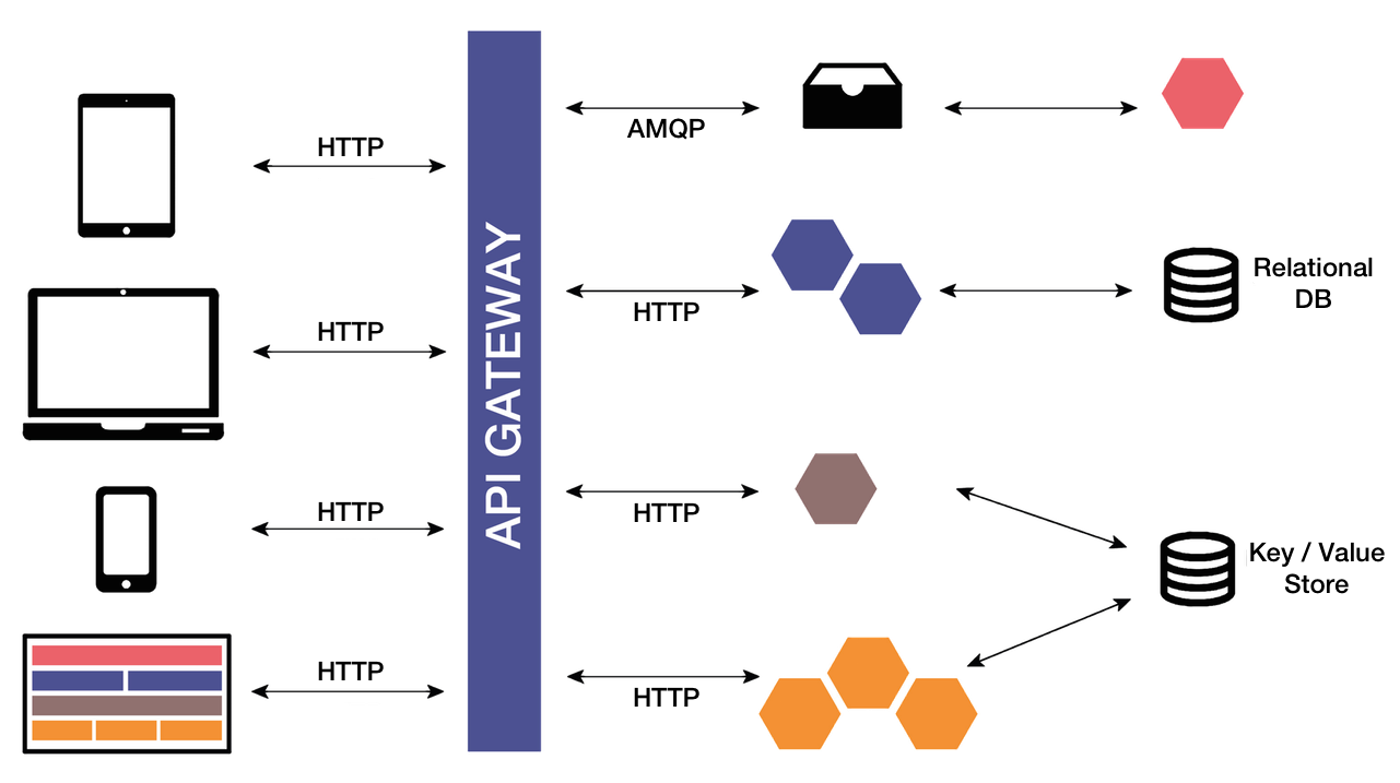 Microservices Docker Kubernetes Architecture Clipart - Large Size Png ...