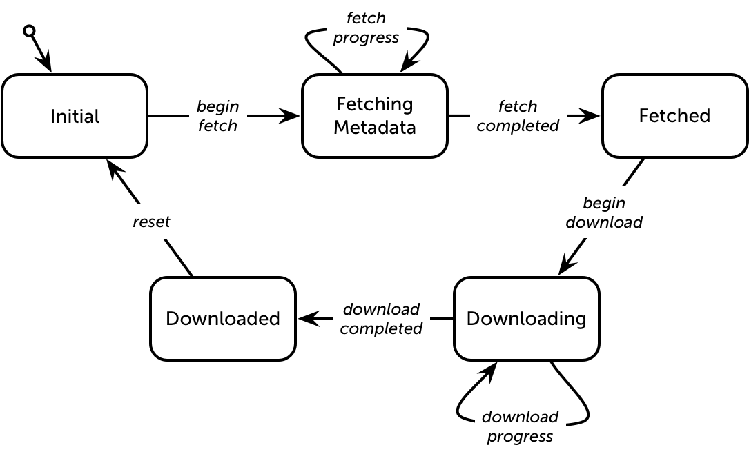 State Diagram - State Machine Clipart - Large Size Png Image - PikPng