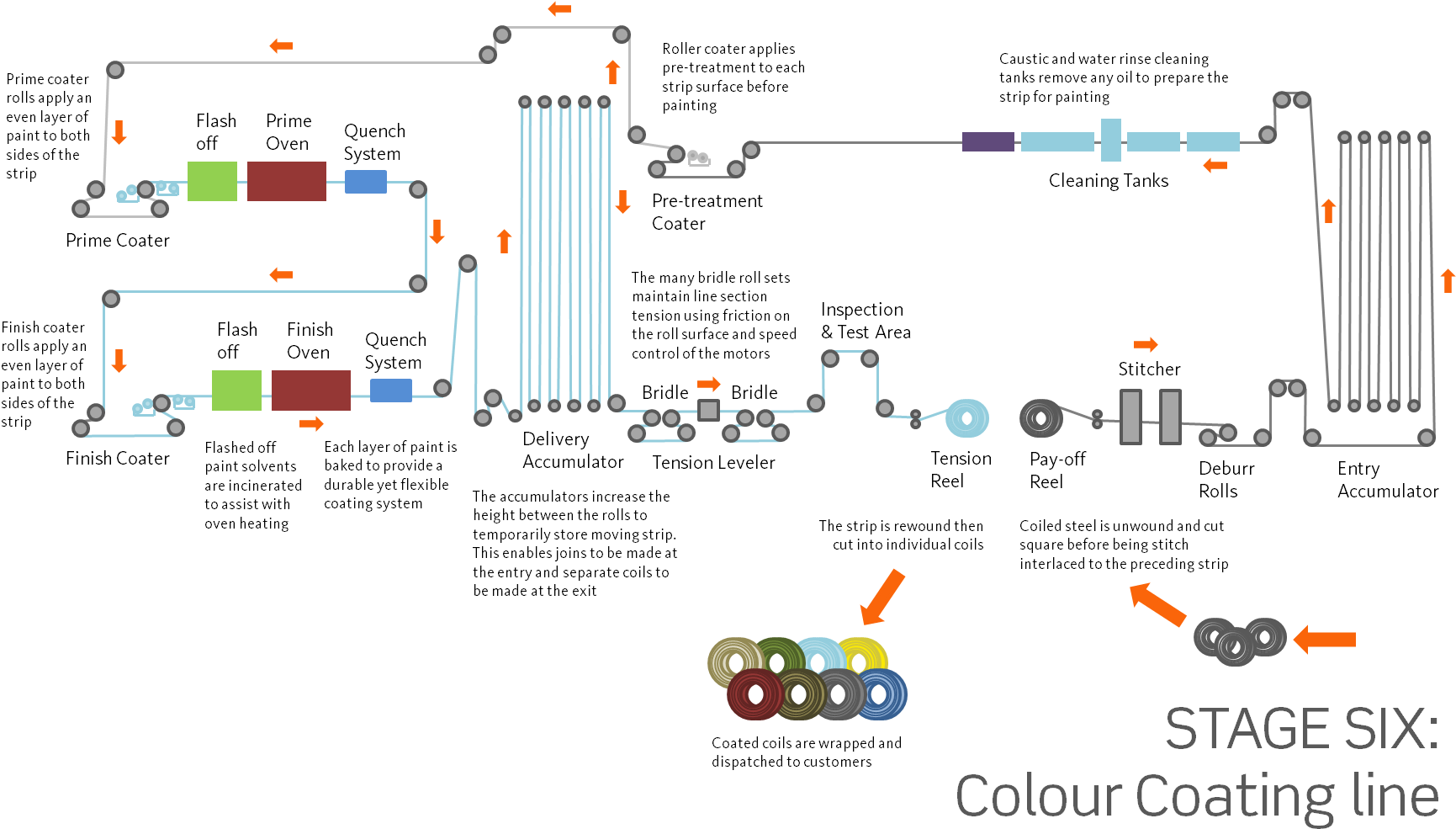 Colour Coating Diagram - Color Coating Line Process Clipart - Large ...