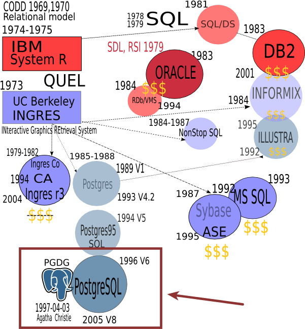 After The Debut Of The Blue Elephant Logo, Resources - Postgresql ...