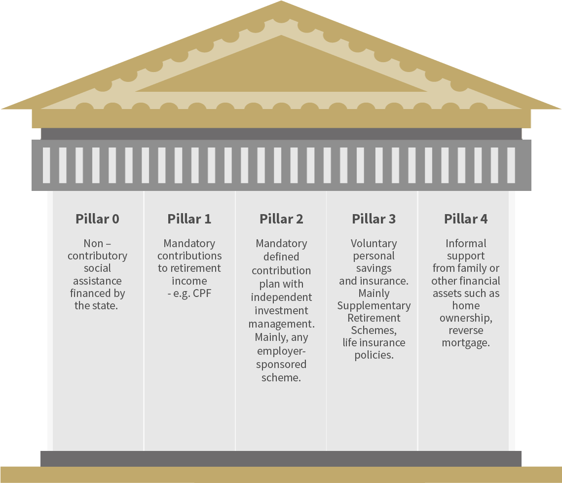 Pillars - World Bank Five Pillars Pension Clipart - Large Size Png ...