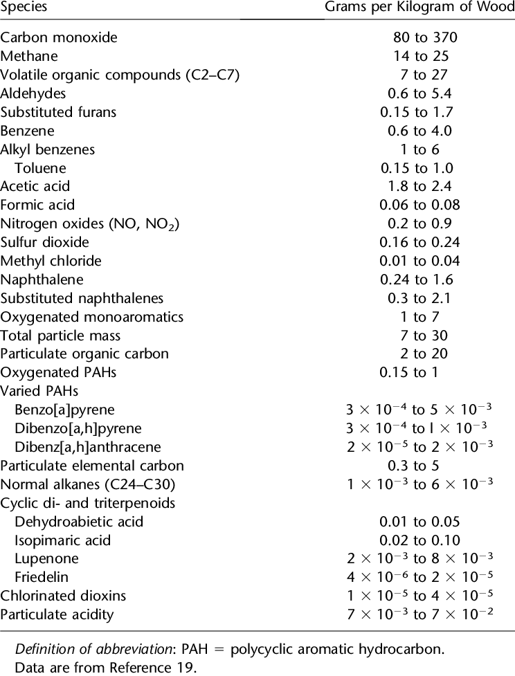 Chemical Composition Of Wood Smoke - Wood Chemical Formula Clipart ...