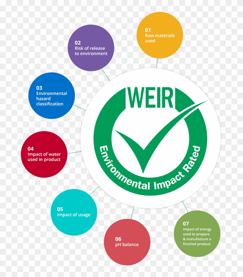 Every Evans Vanodine Product Is Analysed Using The - Evans Vanodine ...